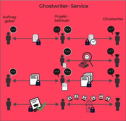 Ghostwriter-Service: So läuft die Zusammenarbeit ab - Ghostwriter Blog